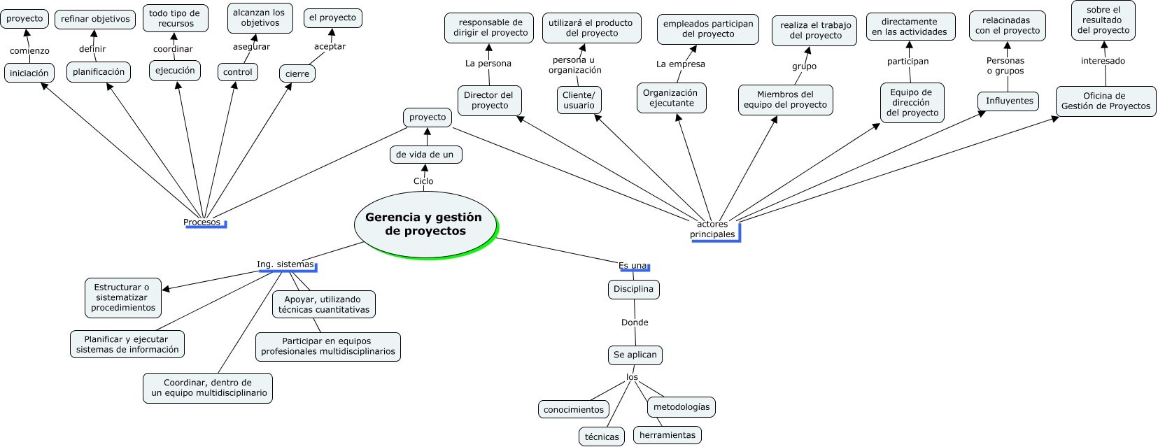Gerencia y gestión de proyectos